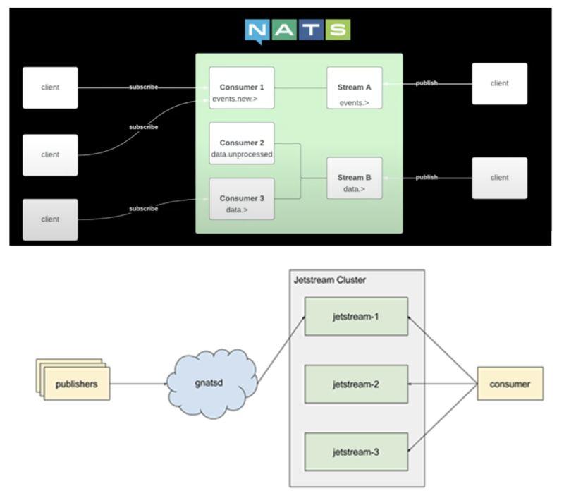 Exploring Messaging and Streaming Technologies Part7: NATS JetStream Exploring Messaging and Streaming Technologies Part7: NATS JetStream
